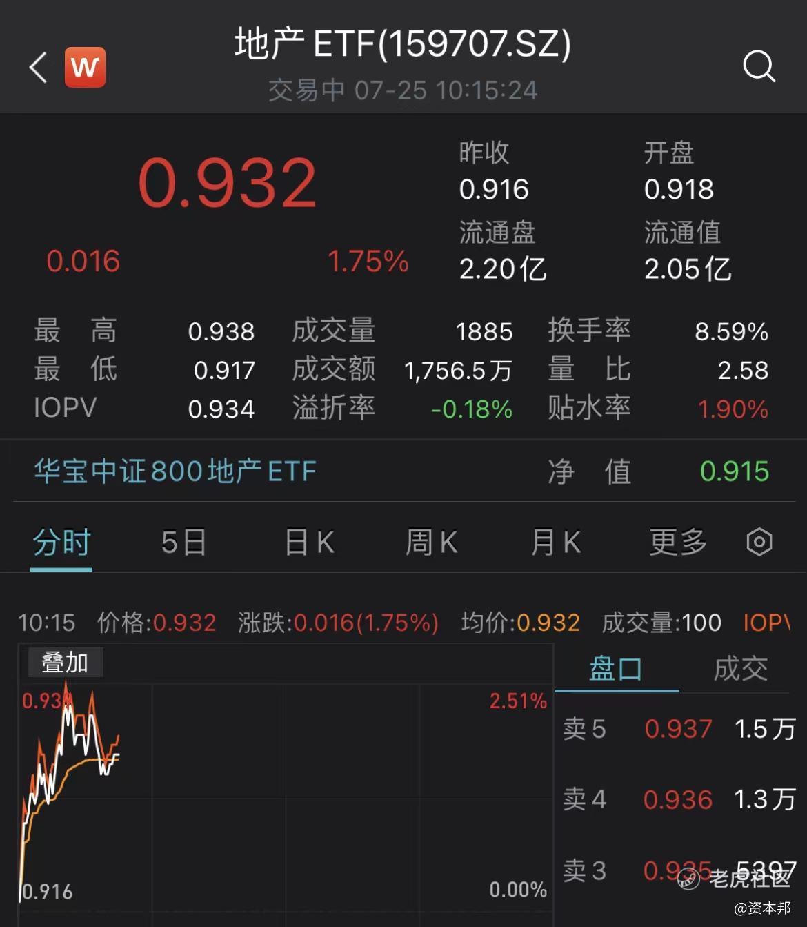 地产股走高！阳光城涨停，地产ETF（159707）涨超2%_老虎社区_美港股上老虎 - 老虎社区
