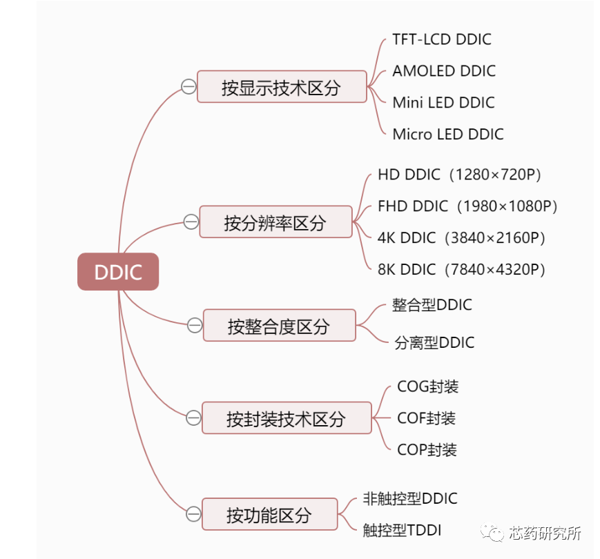 关于显示面板DDIC工作原理、分类、封装技术（COG\COF\COP）解析_老虎社区_美港股上老虎 - 老虎社区