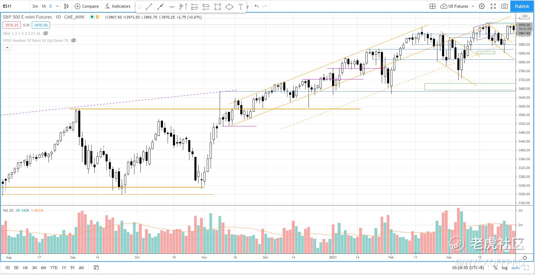 Breakout Trading - Identifying Sign of Strength Rally With Aggressive ...