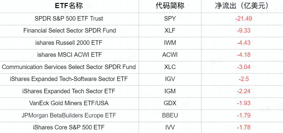 ETF大单｜SPY上周资金净流出居榜首，中小盘ETF资金持续净流入_老虎社区_美港股上老虎 - 老虎社区