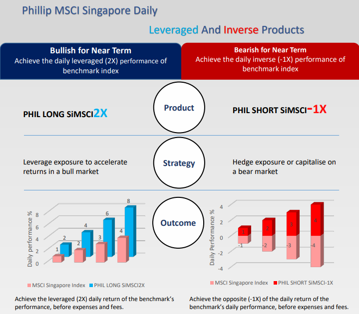 Phillip Leveraged and Inverse (L&I) Products: Leading The Way to Equip ... Phillip Leveraged and Inverse (L&I) Products: Leading The Way to Equip ...