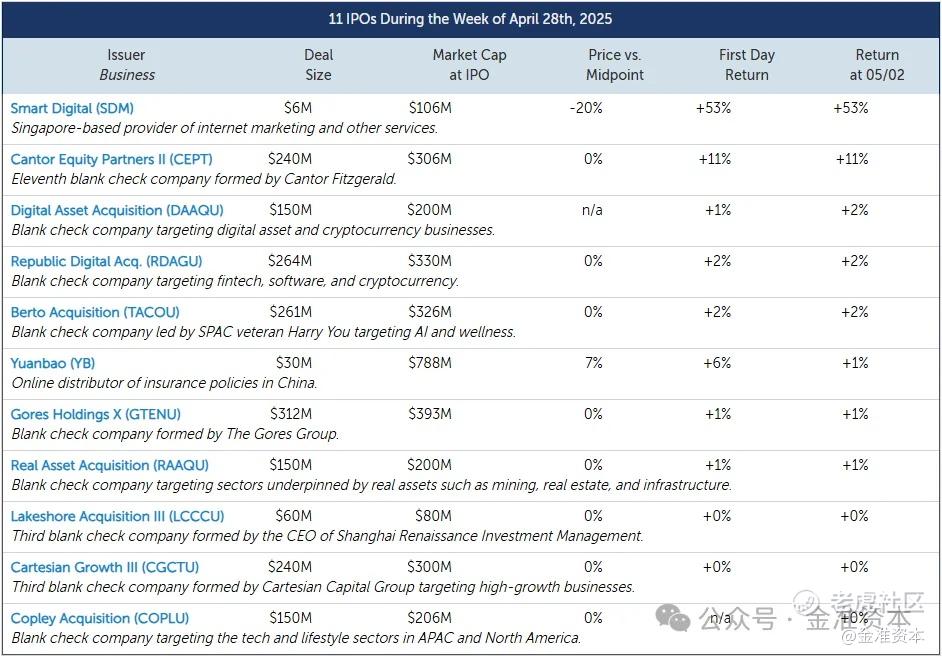 美国IPO一周回顾及前瞻：上周来自北京的元保登陆纳斯达克，9家SPAC上市，6家SPAC提交申请_老虎社区_美港股上老虎 - 老虎社区