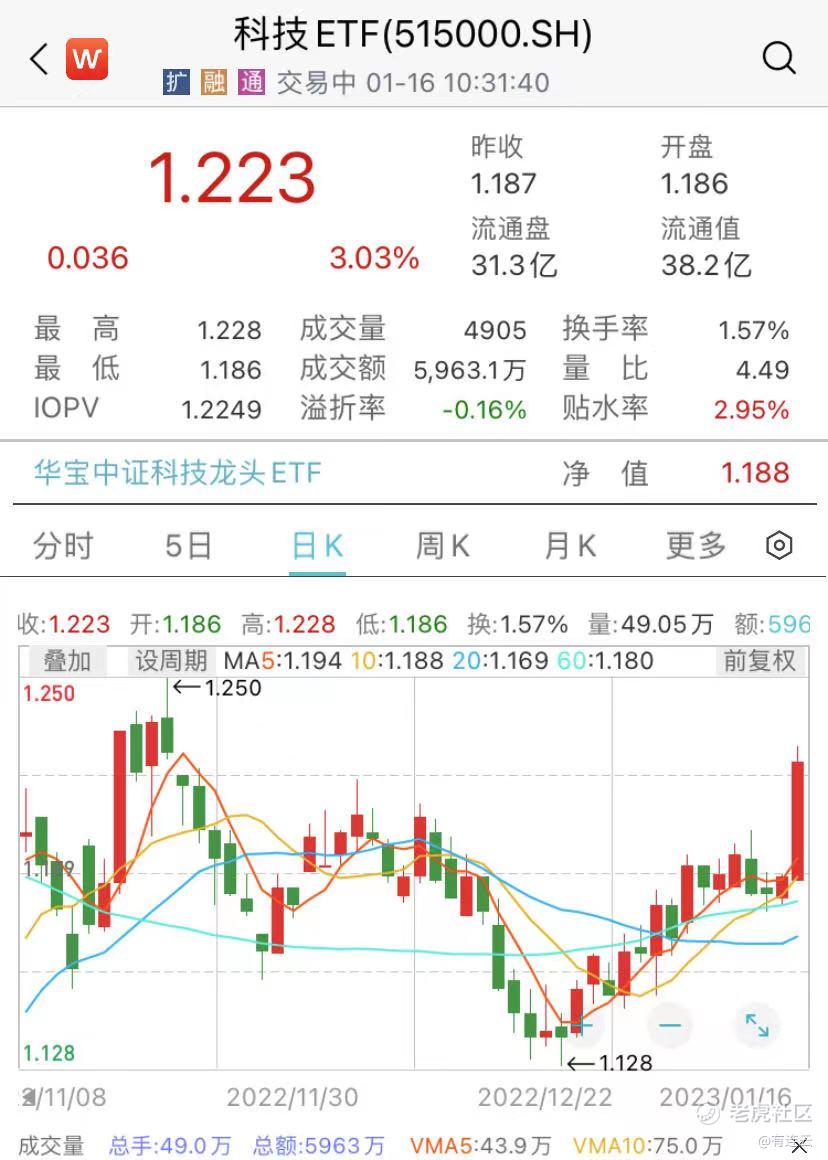 科技板块强势“突围”！科技ETF（515000）大涨3%_老虎社区_美港股上老虎 - 老虎社区