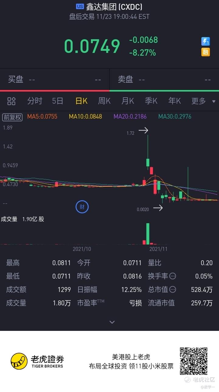 $鑫达集团(CXDC_老虎社区_美港股上老虎 - 老虎社区
