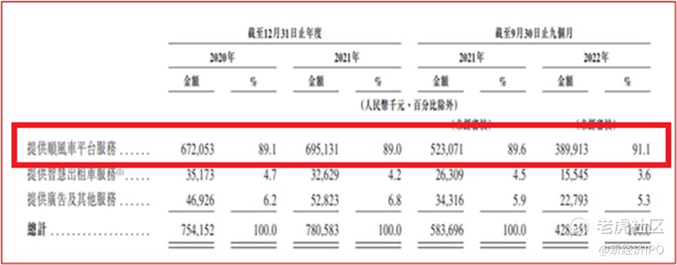 毛利率81 ，“公益性”顺风车业务成嘀嗒出行摇钱树？ 老虎社区 美港股上老虎 老虎社区