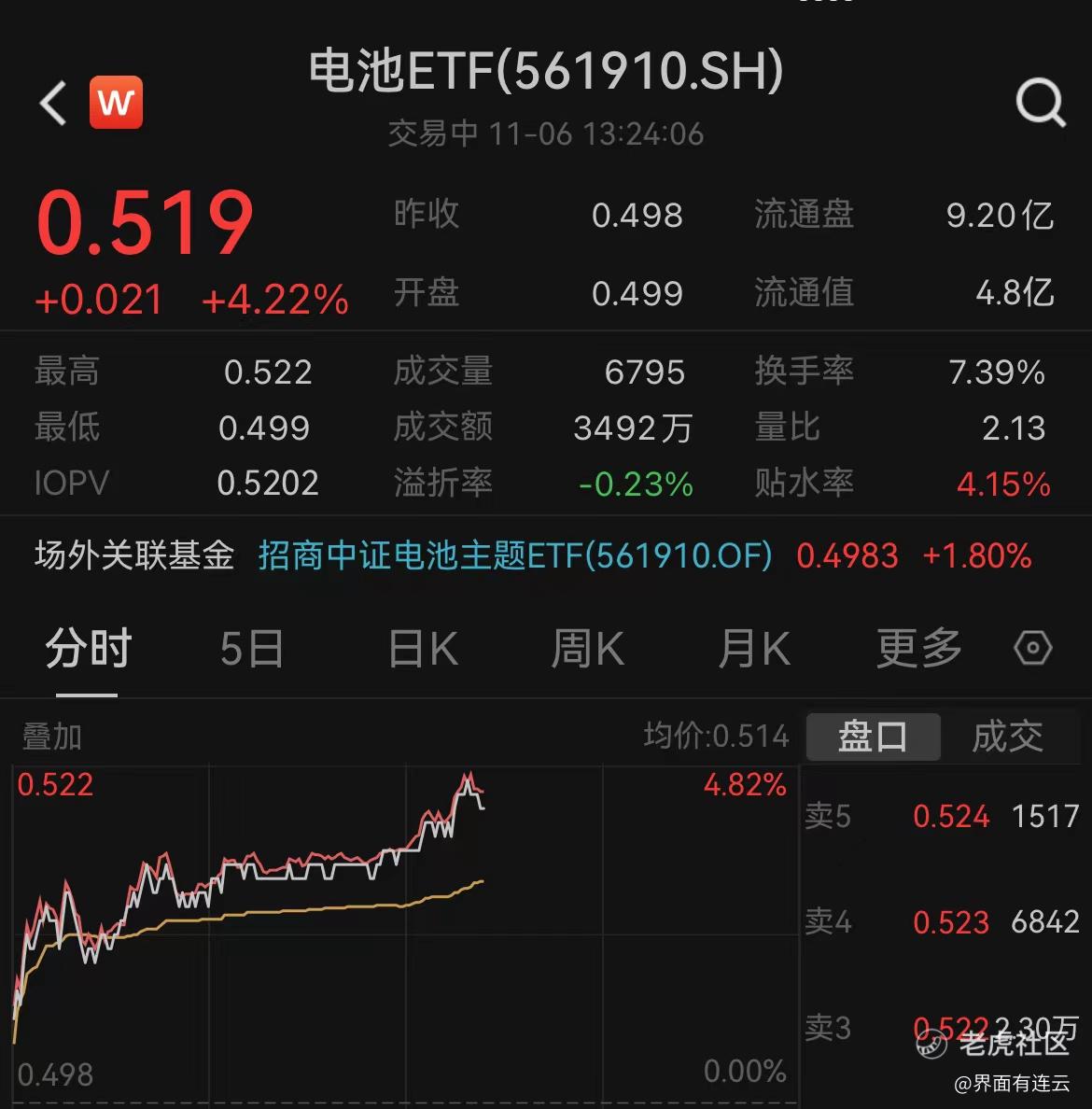 风险资产全面爆发！电池ETF(561910)大涨超4.4%_老虎社区_美港股上老虎 - 老虎社区