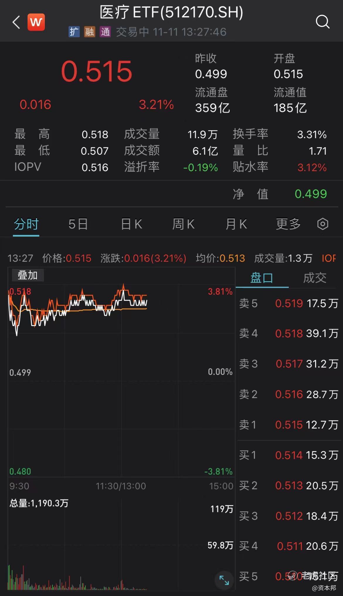 医药医疗板块再掀涨停潮，医疗ETF午后进一步放量大涨超3%_老虎社区_美港股上老虎 - 老虎社区