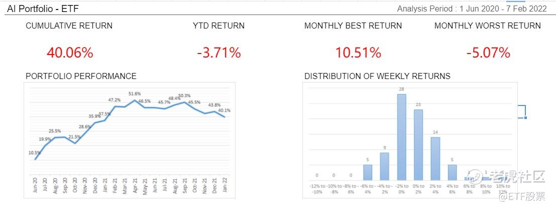 ETF组合 产品分析（截至2022年2月7日）_老虎社区_美港股上老虎 - 老虎社区