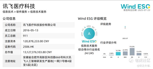 讯飞医疗科技(02506)荣获Wind ESG评级A级：AI医疗领域的可持续发展标杆_老虎社区_美港股上老虎 - 老虎社区