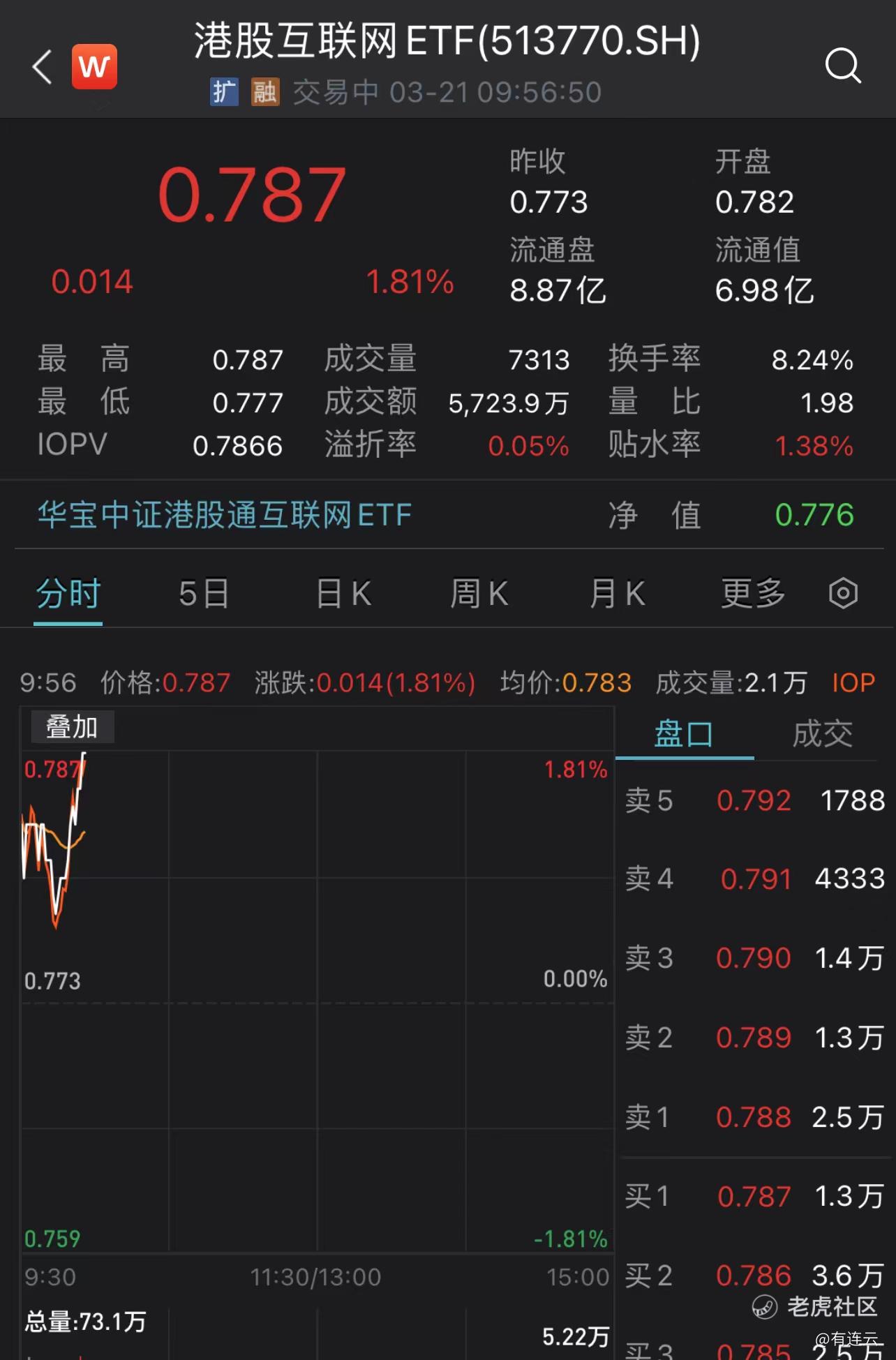 3月进口游戏版号出炉，港股互联网ETF震荡走高涨近2%！_老虎社区_美港股上老虎 - 老虎社区