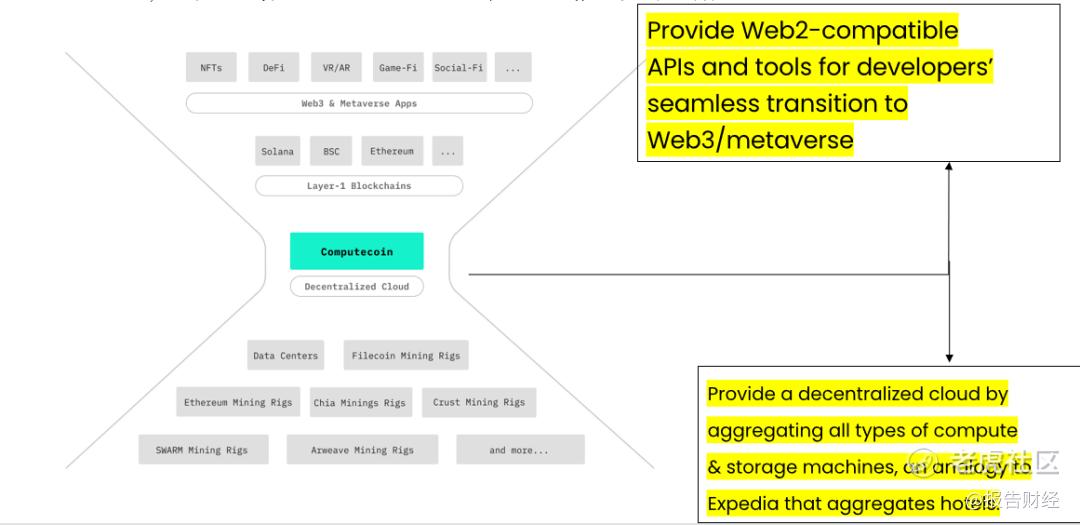 谁将会是万亿$市值AWS的颠覆者？Oort（CCN）未来可期_老虎社区_美港股上老虎 - 老虎社区