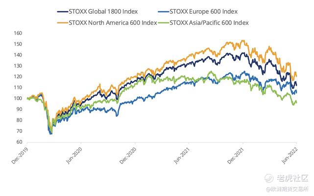 STOXX全球1800指数在6月因经济衰退的担忧而滑入熊市_老虎社区_美港股上老虎 - 老虎社区