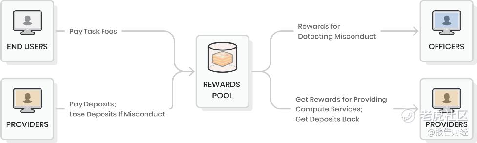 谁将会是万亿$市值AWS的颠覆者？Oort（CCN）未来可期_老虎社区_美港股上老虎 - 老虎社区