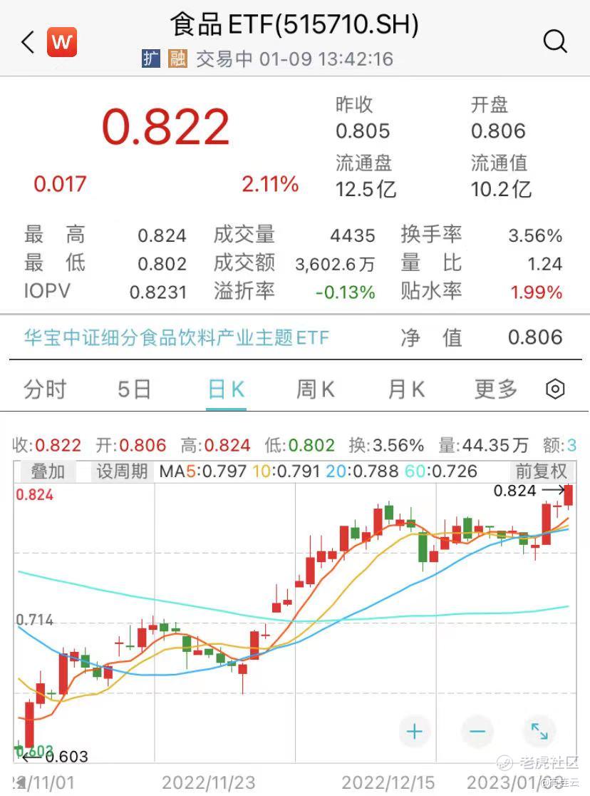 春节返乡积极，五粮液涨超3%，食品ETF涨超2%创阶段新高_老虎社区_美港股上老虎 - 老虎社区