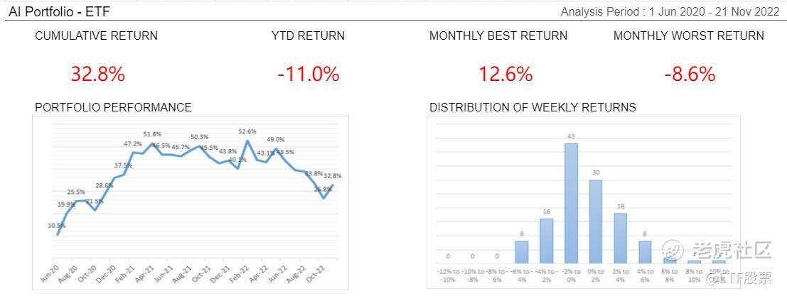ETF组合 产品分析（截至2022年11月21日）_老虎社区_美港股上老虎 - 老虎社区