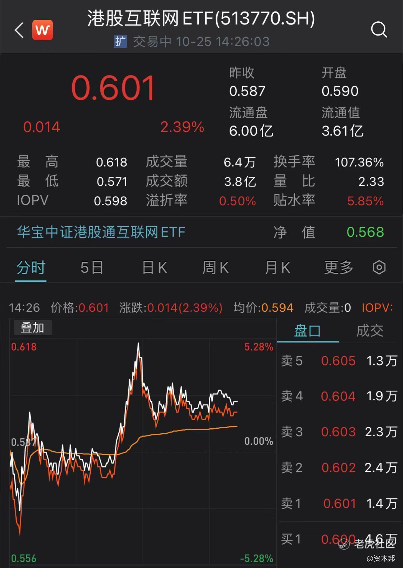 港股互联网ETF（513770）日内振幅超8%，换手率翻倍！_老虎社区_美港股上老虎 - 老虎社区