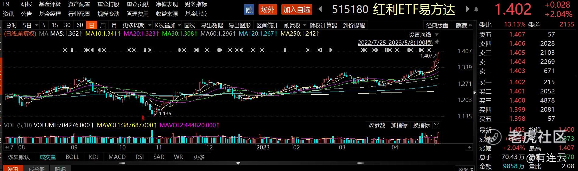 “中特估”爆发，红利ETF易方达（515180）实现七连阳_老虎社区_美港股上老虎 - 老虎社区