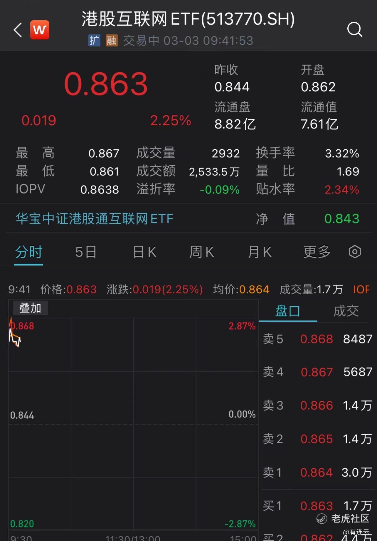 隔夜美股集体上涨，港股大幅高开，港股互联网ETF涨逾2%_老虎社区_美港股上老虎 - 老虎社区