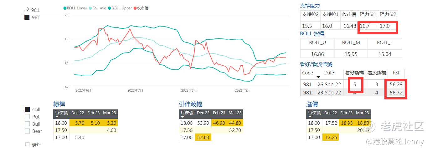 恒指震荡格局 中芯（0981）指标偏多_老虎社区_美港股上老虎 - 老虎社区
